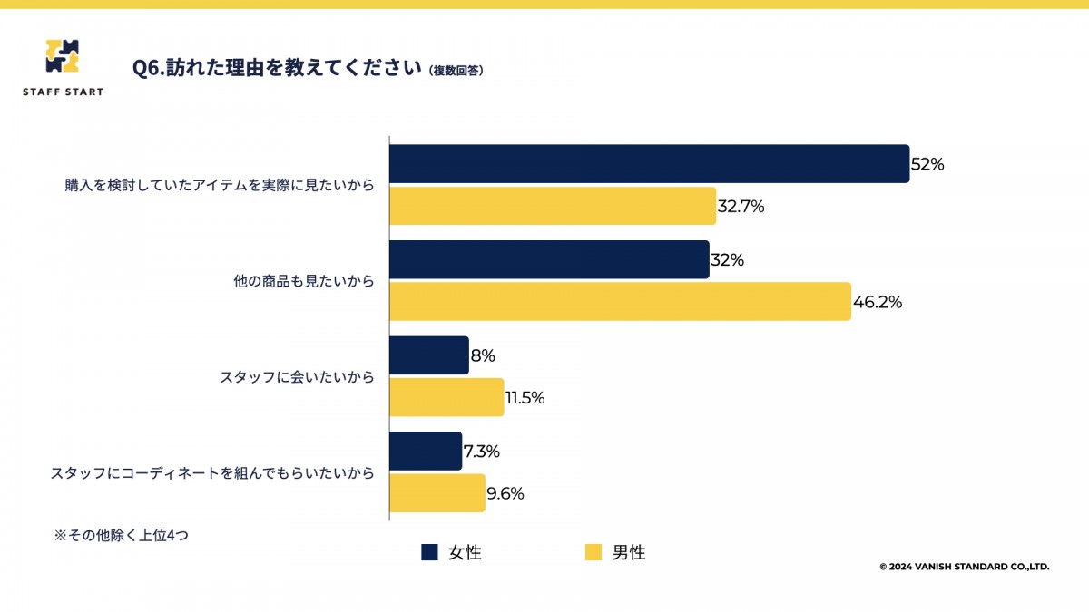 半数以上の女性がEC上のスタッフコーデを参考に 店舗来店喚起にも貢献／STAFF START調査|ECzine（イーシージン）
