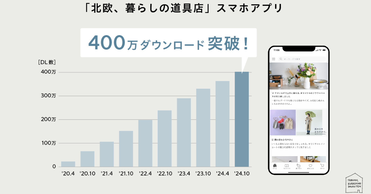 「北欧、暮らしの道具店」スマホアプリが400万DL突破 マーケ強化でアプリ経由売上が70％超に|ECzine（イーシージン）