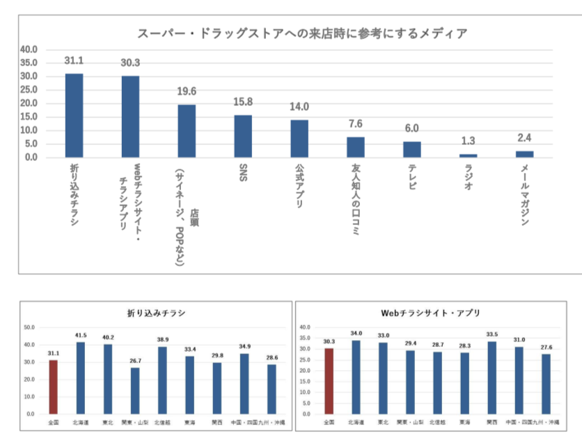 スーパーなどでの買い物の情報源は「折り込みチラシ」「Webチラシ」が突出／博報堂グループ調査|ECzine（イーシージン）