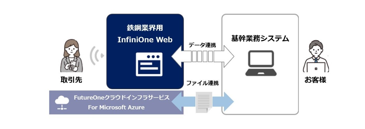 FutureOne、鉄鋼業特化のウェブ注文システム「鉄鋼業界用 InfiniOne Web」提供開始|ECzine（イーシージン）