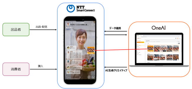 NTTスマートコネクトとOneAI、広告バナー即時生成技術を使ったライブコマースCVR改善検証を実施|ECzine（イーシージン）