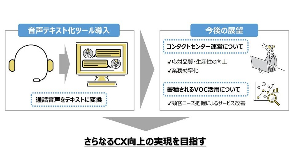 カウネット、コンタクトセンターに音声テキスト化AIツールを導入 CX向上施策を推進|ECzine（イーシージン）