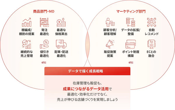 ブレインパッド、小売業向けAI・データ活用ソリューションを発表 同社のノウハウを体系化|ECzine（イーシージン）