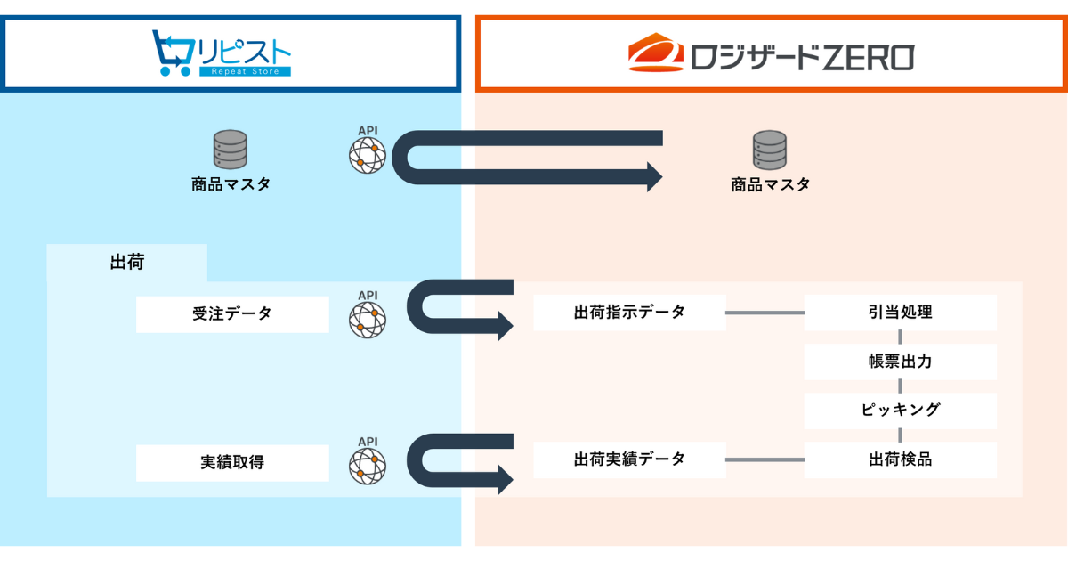 クラウド倉庫管理システム「ロジザードZERO」、単品・定期通販特化型カート「リピスト」とAPI連携|ECzine（イーシージン）