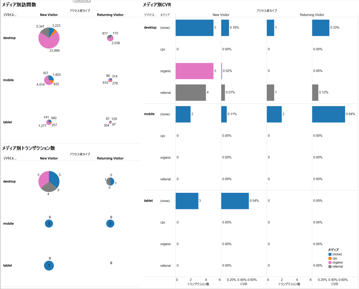 ランディングページのタイトルからCVRが高いキーワードを見つけよう Tableauで見つけるSEO対策方法 (1/4)|ECzine（イーシージン）
