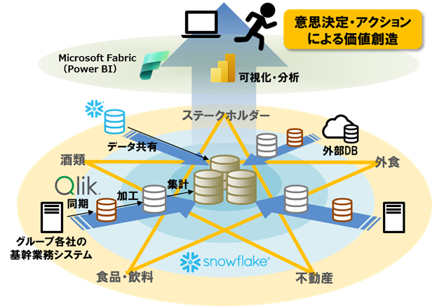 サッポロHD、グループ共通データ基盤システムの本格運用へ 社内外のデータを効率的に集約・可視化|ECzine（イーシージン）
