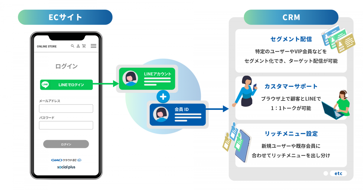 GMOクラウドECとソーシャルPLUSが標準連携を開始 LINE活用によるCRM施策を支援|ECzine（イーシージン）