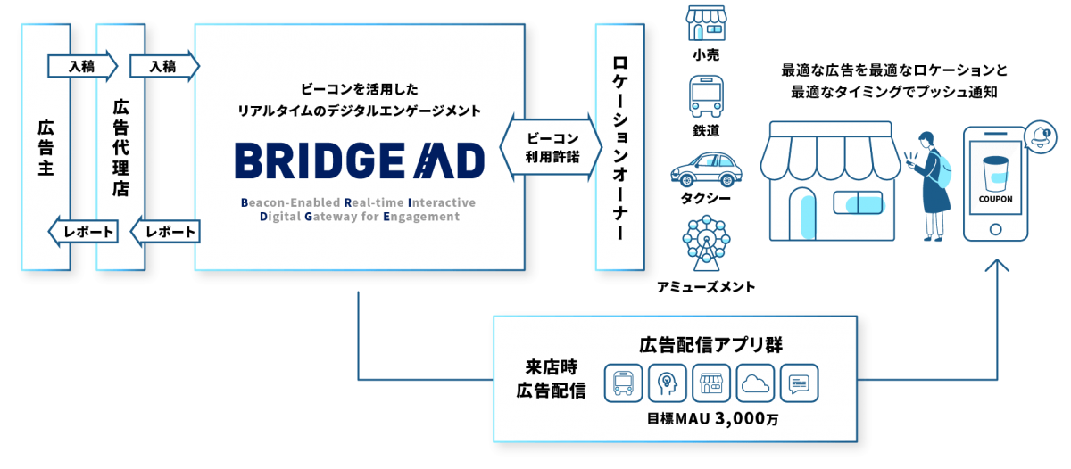 アプリックス、リテールメディアプラットフォーム「BRIDGE AD」を開始 春より大手小売で採用予定|ECzine（イーシージン）