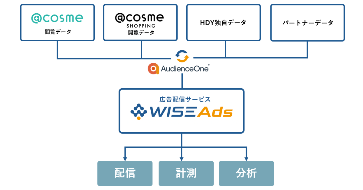 広告配信サービス「WISE Ads」と美容プラットフォーム「@cosme」、ユーザーデータを連携|ECzine（イーシージン）