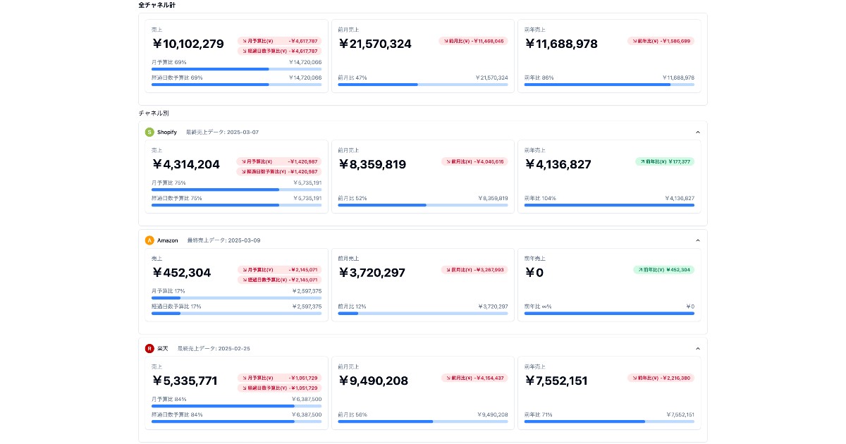 レギュラス・ソリューションズ、Amazon・楽天市場・Shopifyでのデータ分析ツールを提供開始|ECzine（イーシージン）