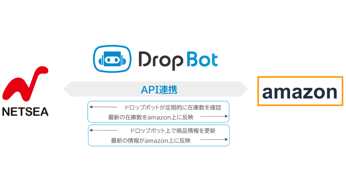 Amazonセラー向けの在庫管理ツール「DropBot」、ウェブアプリ版をリリース|ECzine（イーシージン）
