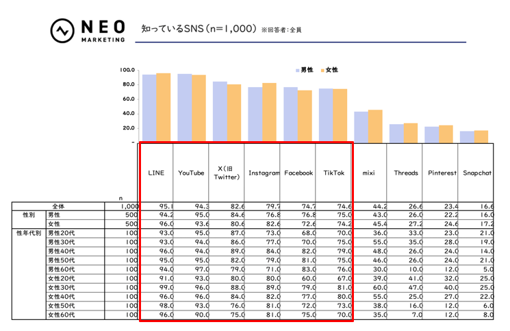 全年代で6割以上の認知を得ているSNSは6つ 主要SNSの利用率・用途を調査／ネオマーケティング調べ|ECzine（イーシージン）