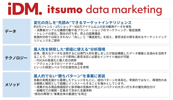 いつも社、最新データを即時活用したAIエージェント「いつも．データマーケティング」を本格展開|ECzine（イーシージン）