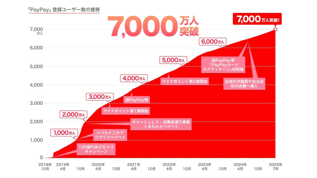 PayPay、7,000万人ユーザー突破 3,600万人以上が本人確認を完了|ECzine（イーシージン）