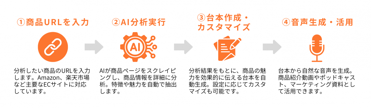 テックファーム、EC向け音声コンテンツ生成サービス「ECCast」開始 商品訴求をAIが自動で音声化|ECzine（イーシージン）