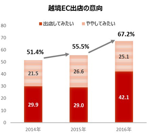 国内EC運営者の67.2%、越境ECに意向的【イーベイ・ジャパン調査】 |ECzine（イーシージン）