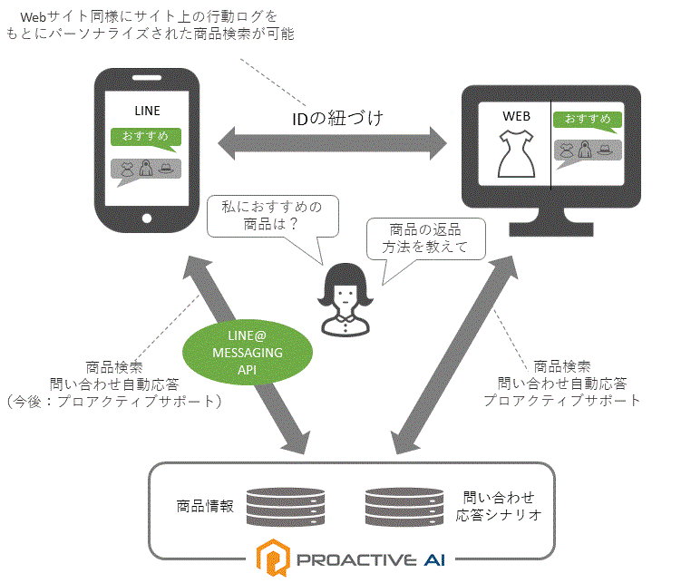 チャットボット型接客ツール「Proactive AI」が、LINE@との連係を開始|ECzine（イーシージン）