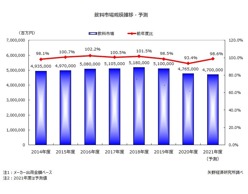 2020年度飲料市場規模、5兆円割り込む 量販店でのまとめ買いや通販チャネルは伸長／矢野経済研究所|ECzine（イーシージン）