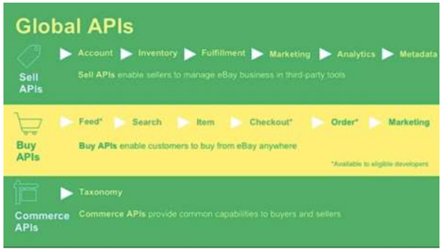 eBay、新たなAPI「Commerce API」を公開|ECzine（イーシージン）