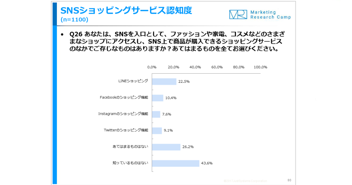 SNSのECサービス、認知度が最も高いのは「LINEショッピング」【ジャストシステム調査】|ECzine（イーシージン）