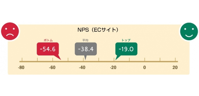 EC業界で顧客ロイヤルティを図る指標「NPS」が最も高いのはZOZOTOWN|ECzine（イーシージン）