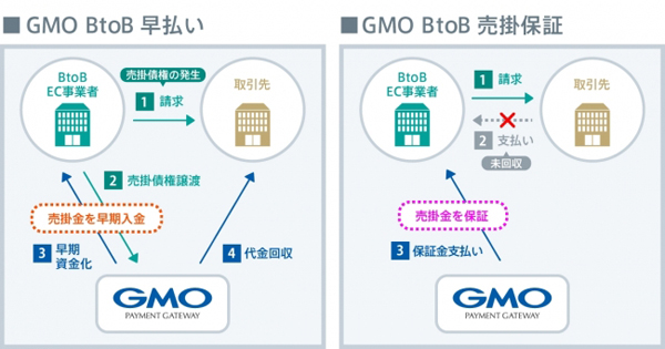 GMOペイメントゲートウェイ、売掛金を早期資金化する「GMO BtoB早払い」の提供を開始|ECzine（イーシージン）