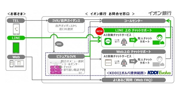 イオン銀行、LINE上でのAI自動チャットサービス・有人チャットサポートを開始|ECzine（イーシージン）