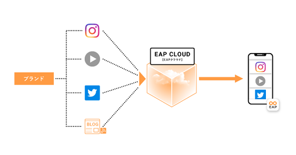 モバイルアプリプラットフォーム「EAP」、SNSフィード取込機能を追加|ECzine（イーシージン）