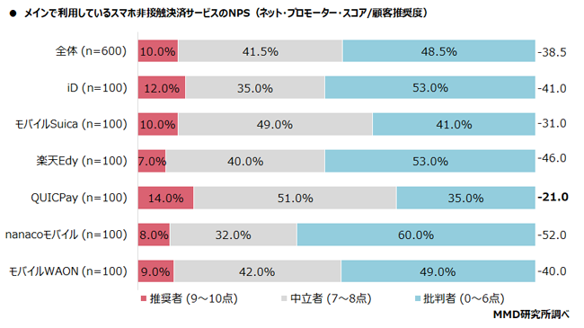 スマホ非接触決済、総合満足はモバイルWAON、NPSはQUICPay／MMD研究所2021年7月|ECzine（イーシージン）
