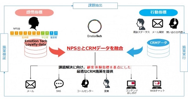 Emotion Tech、電通・電通デジタルと共同でNPSを基点にしたCRM戦略支援サービスを開始|ECzine（イーシージン）