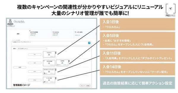 ブレインパッド、BtoC向けMA「Probance」をバージョンアップ 複数シナリオを一画面で可視化|ECzine（イーシージン）