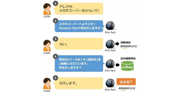 ecbeing、Amazon Alexa搭載デバイスで音声注文ができるAlexaスキルへの対応をメガネスーパーで実現|ECzine（イーシージン）