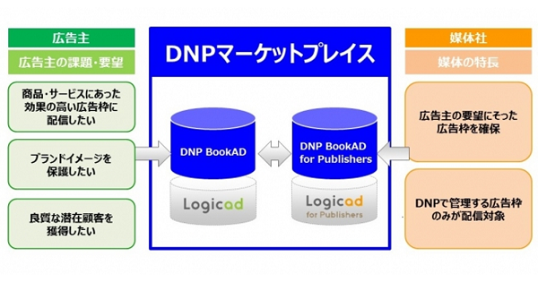 DNPとSMN、「DNPマーケットプレイス」開始 広告主の商品やブランドイメージに合った広告を提供|ECzine（イーシージン）