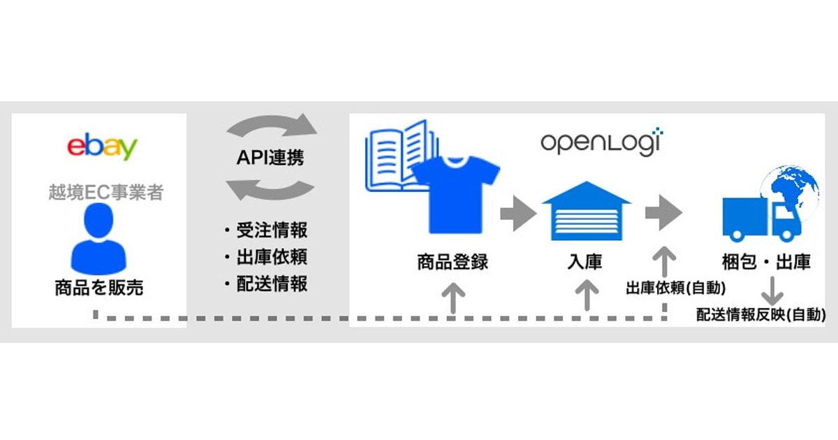 オープンロジ、eBayとAPI連携 出店者は物流管理業務自動化サービスを追加料金なしで利用可能に|ECzine（イーシージン）