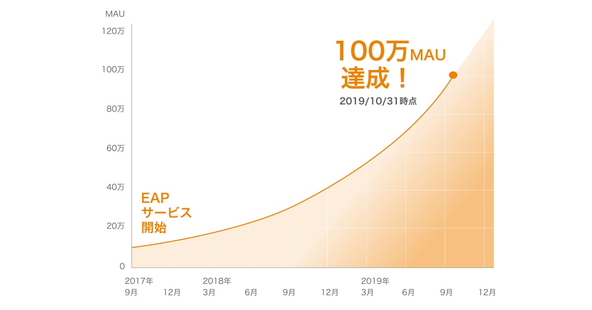 ランチェスター、モバイルアプリプラットフォーム「EAP」採用アプリが100万MAUを突破|ECzine（イーシージン）