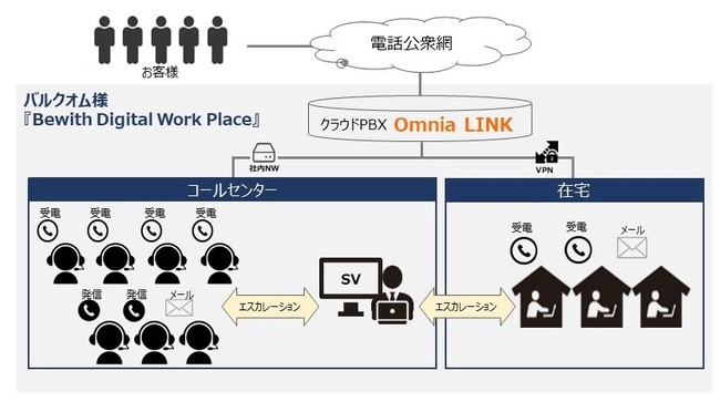 バルクオム、在宅コンタクトセンターサービス『Bewith Digital Work Place』採用|ECzine（イーシージン）
