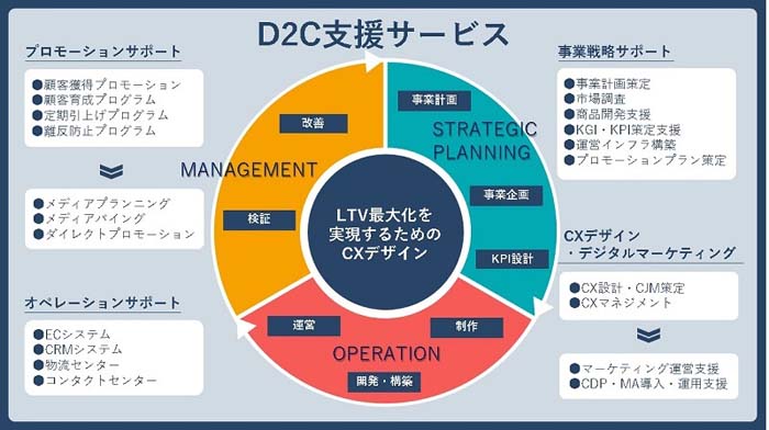 DNP、「D2C支援サービス」開始 サービス設計からフルフィルメントサービスまでワンストップで提供|ECzine（イーシージン）