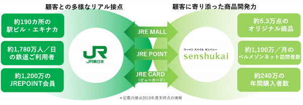JR東日本と千趣会が資本業務提携 両社のEC事業と会員基盤強化、相互送客へ|ECzine（イーシージン）