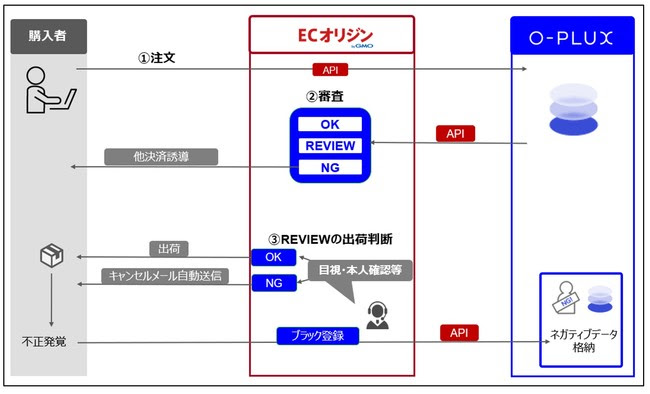 不正注文検知サービス「O-PLUX」とECサイト構築パッケージ「ECオリジン」が連携|ECzine（イーシージン）