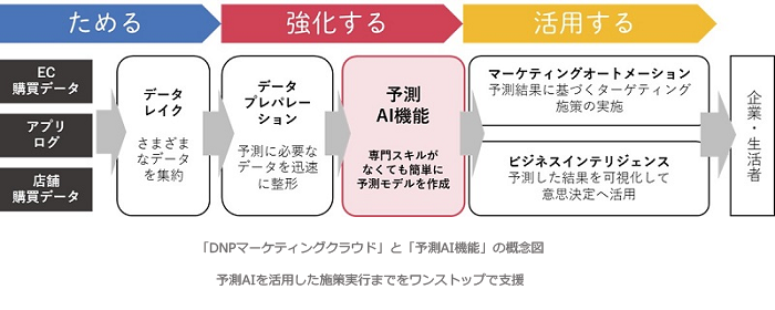 DNP、需要予測を支援する「予測AI機能」を「DNPマーケティングクラウド」に拡充 予測分析を容易に|ECzine（イーシージン）