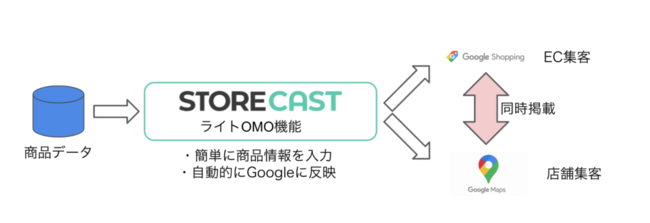 STORECAST、Googleマップに店頭商品を自動掲載する「ライトOMO機能」を提供開始|ECzine（イーシージン）